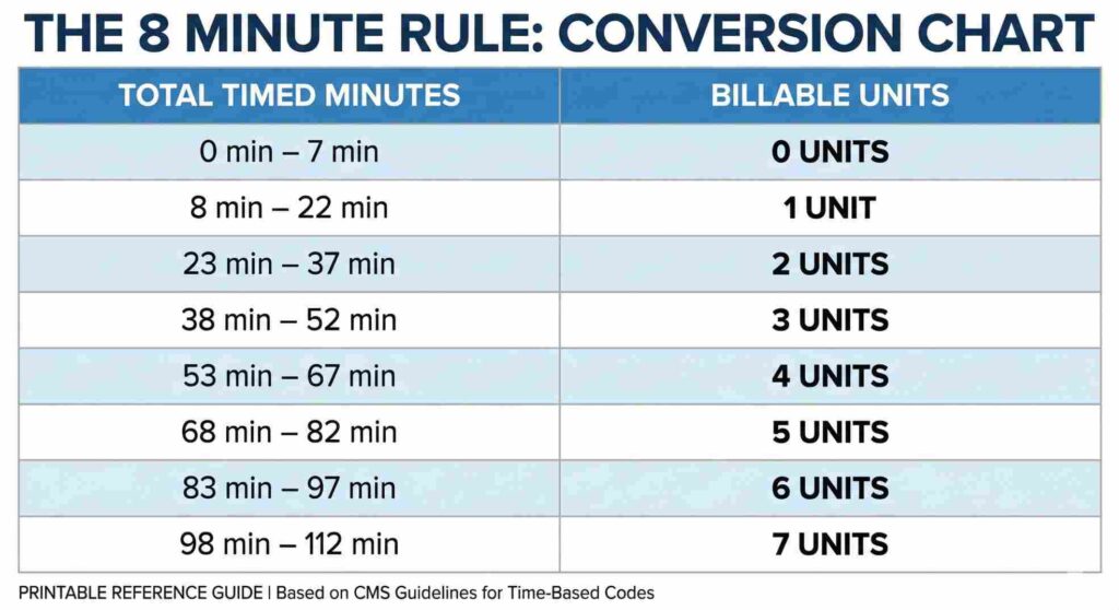 The 8 Minute Rule: A Simple Guide to PT & OT Billing Units (2026)